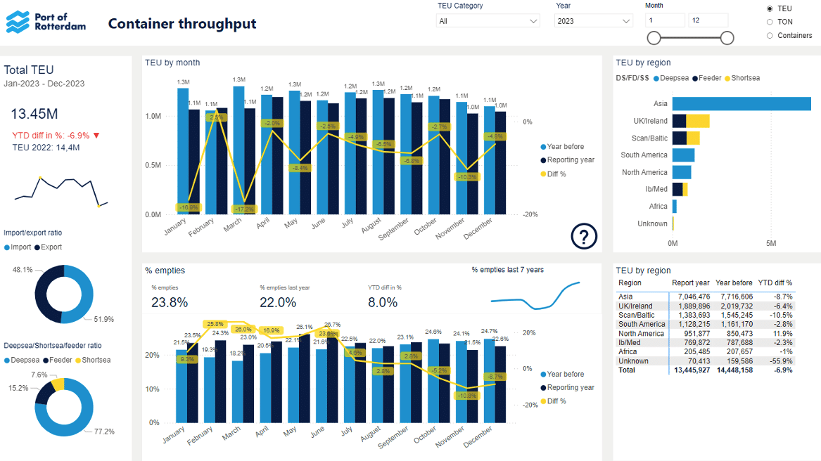Port Performance Indicators - Portbase